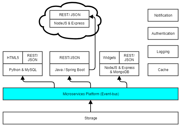 Event Bus Archiectural Pattern Used In Android App Development And